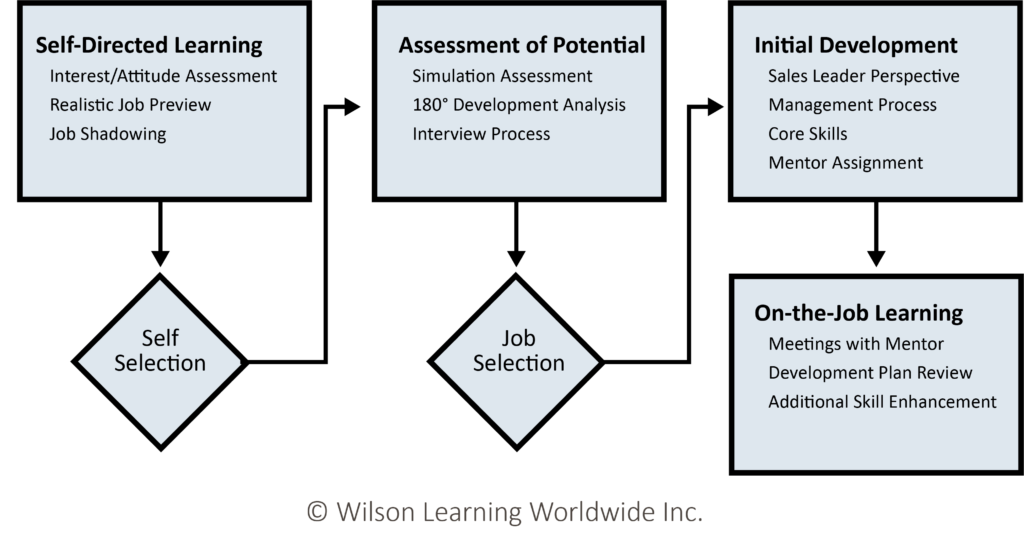 Integrated Sales Leadership Development | Wilson Learning Worldwide