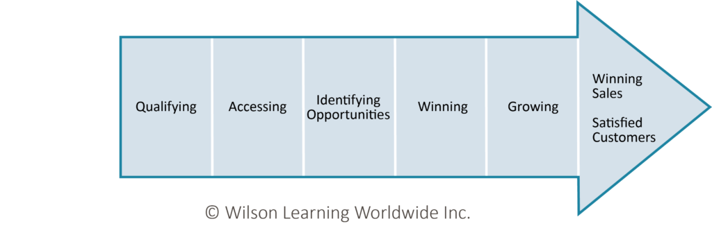 Integrated Sales Leadership Development | Wilson Learning Worldwide
