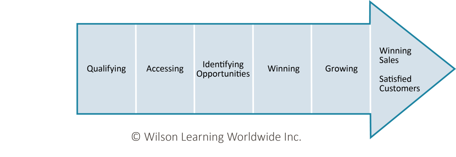 Integrated Sales Leadership Development | Wilson Learning Worldwide