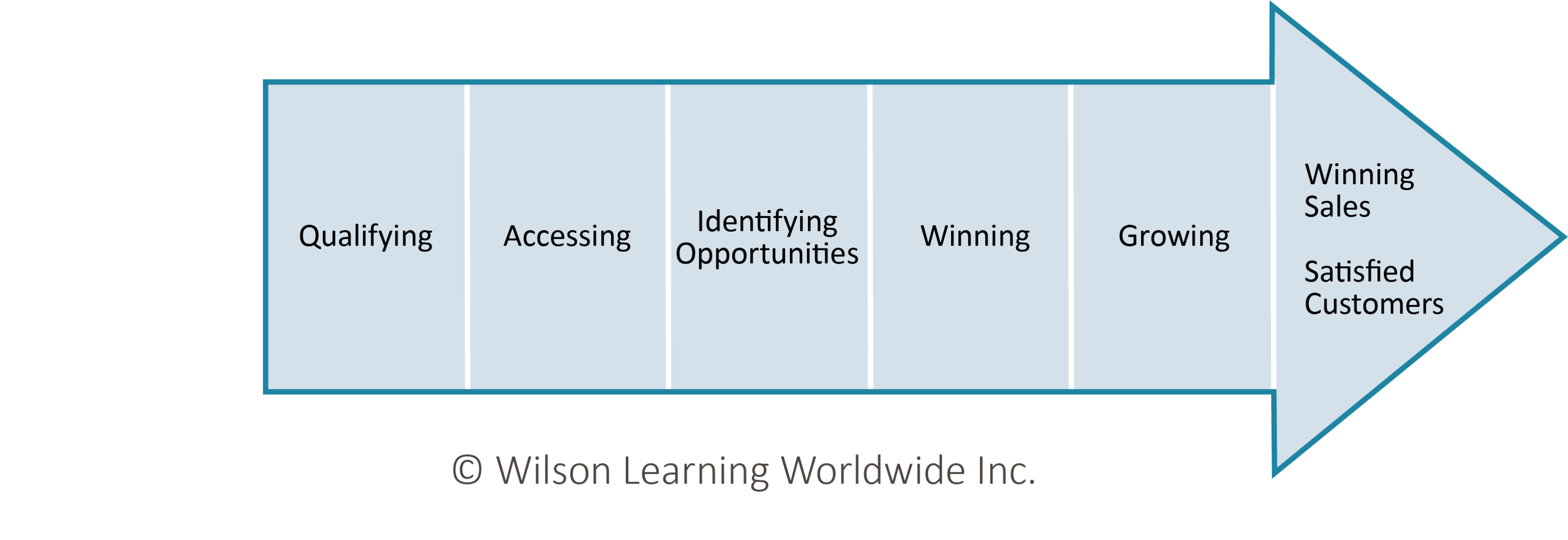Integrated Sales Leadership Training & Development | Wilson Learning