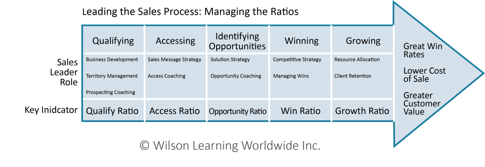 Integrated Sales Leadership Development | Wilson Learning Worldwide