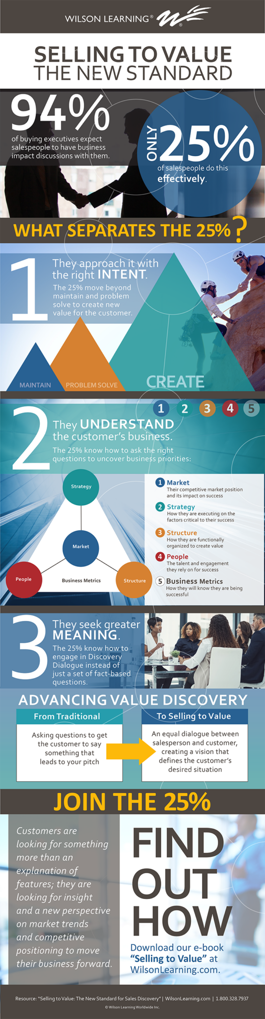 Selling to Value (Infographic) | Wilson Learning Worldwide
