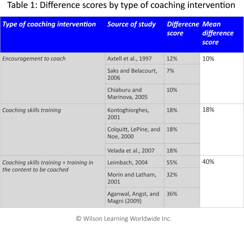 Impact of Manager Coaching on Learning Transfer | Wilson Learning Worldwide