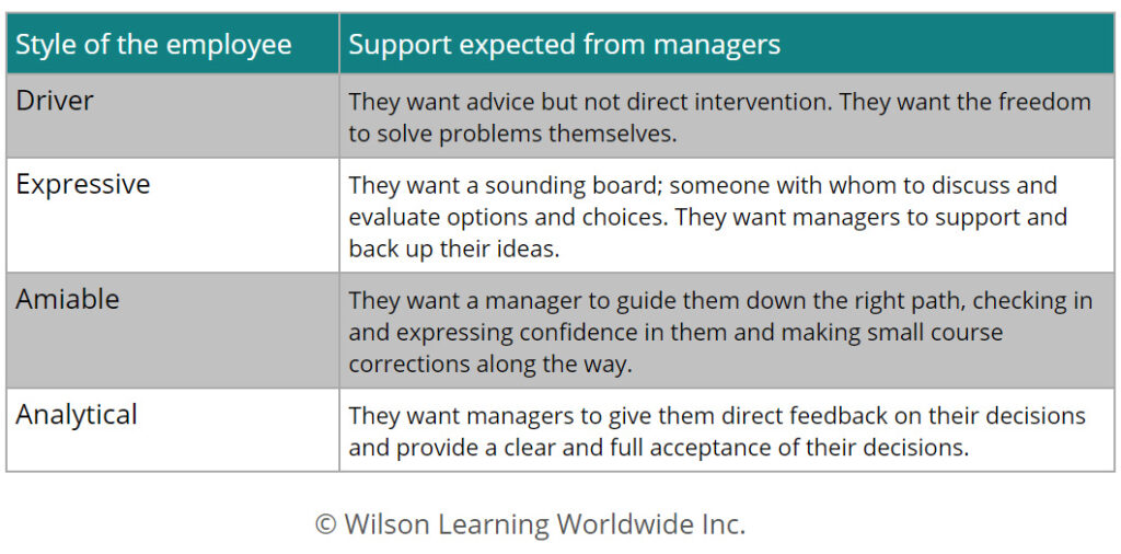 Versatile Leadership | Wilson Learning Worldwide