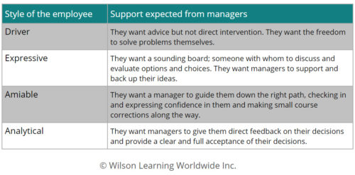 Versatile Leadership | Wilson Learning Worldwide