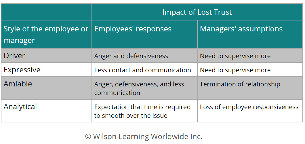 Versatile Leadership | Wilson Learning Worldwide