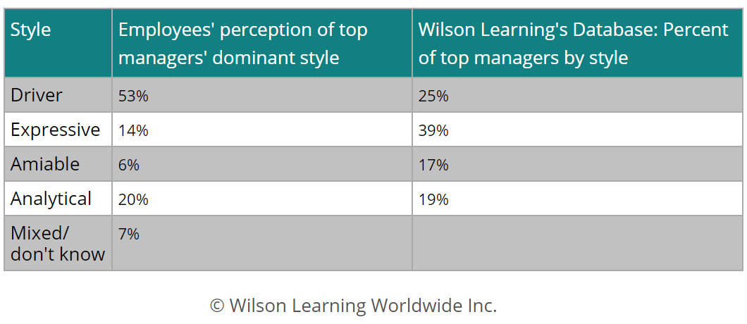 Versatile Leadership | Wilson Learning Worldwide