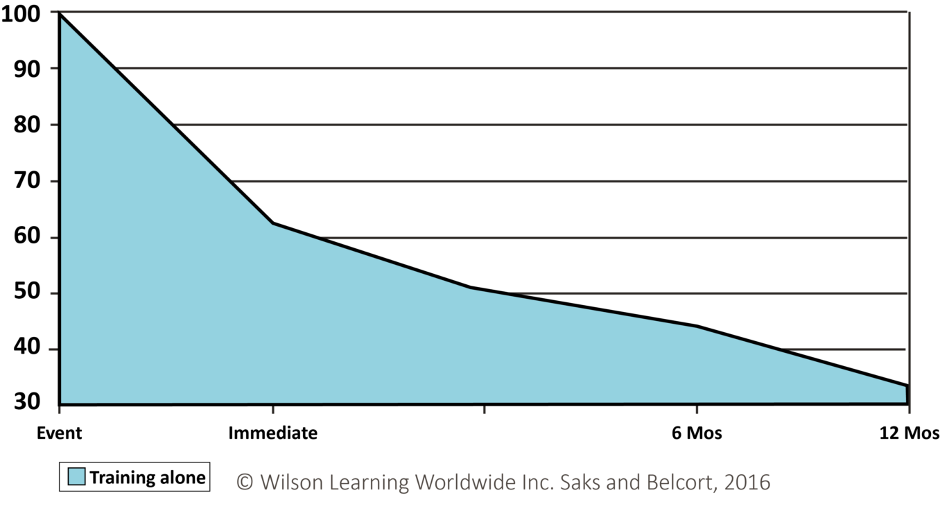 Learning Transfer Model | Transfer of Learning| Wilson Learning
