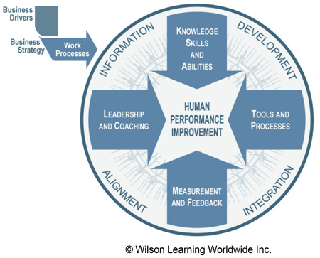 A Human Performance Improvement Approach | Wilson Learning Worldwide