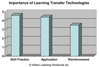 Impact of Learning Transfer on Global Effectiveness | Wilson Learning
