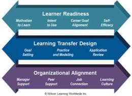 Transfer of Learning in the Workplace - Learning Transfer Model by ...