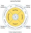 Approach to Learning | Wilson Learning Worldwide