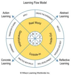 Our Approach to Learning | Wilson Learning Worldwide