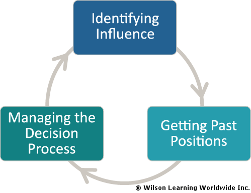 Selling to Multiple Decision-Makers | Wilson Learning Worldwide