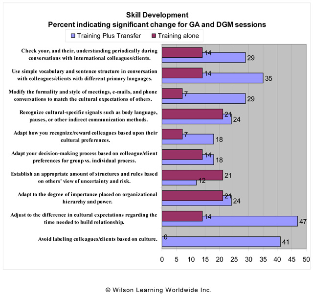 Impact of Learning Transfer on Global Effectiveness | Wilson Learning