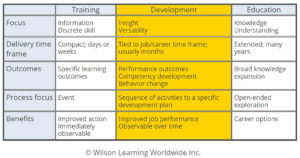 Our Approach to Learning | Wilson Learning Worldwide