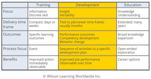 Our Approach to Learning | Wilson Learning Worldwide