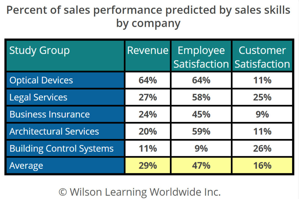 Sales Management | Wilson Learning Worldwide