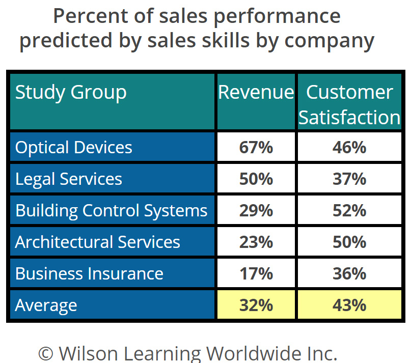 Sales as a Source of Competitive Advantage | Wilson Learning Worldwide