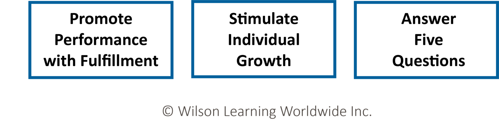 Leading For Performance | Wilson Learning
