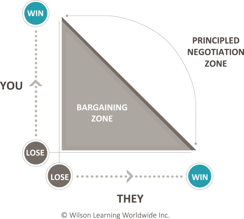 Negotiating To Yes Training | Wilson Learning