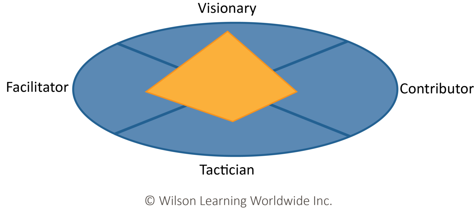 Leadership Competency Model | Wilson Learning Worldwide