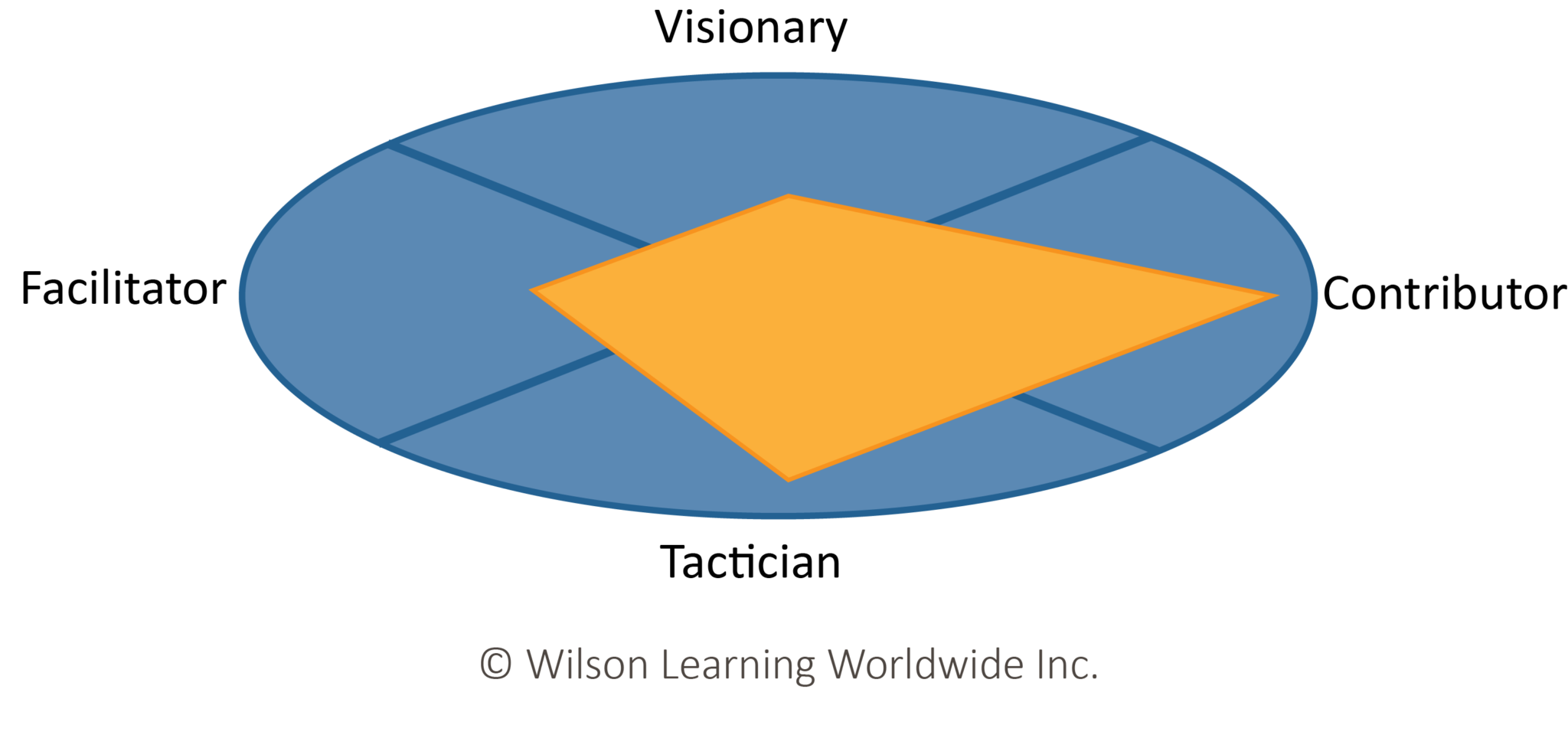 Leadership Competency Model | Wilson Learning Worldwide