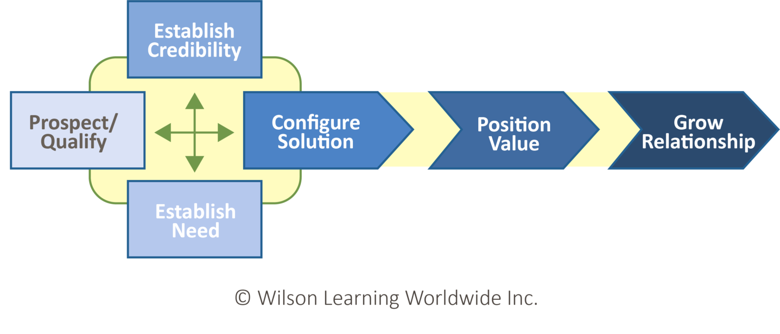 Aligning the Selling and Buying Processes | Wilson Learning Worldwide
