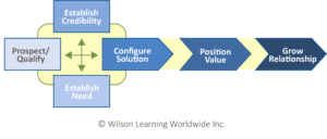 Aligning the Selling and Buying Processes | Wilson Learning Worldwide