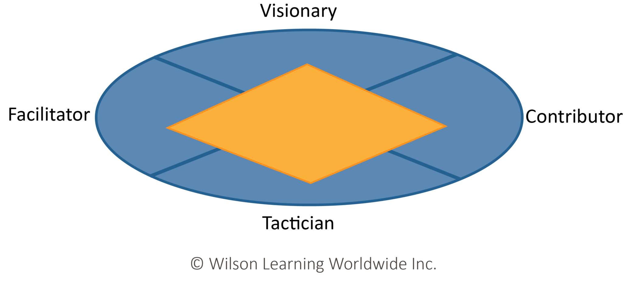 A Leadership Development Approach | Wilson Learning Worldwide