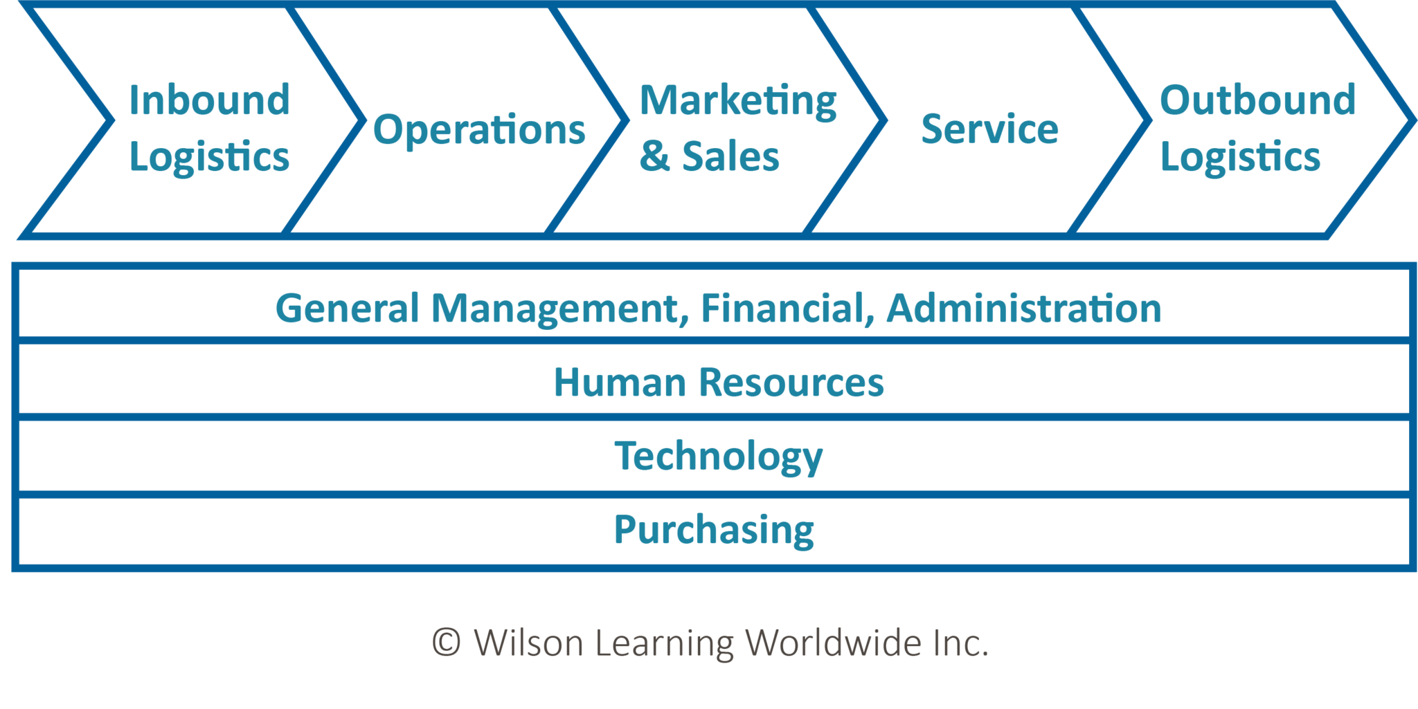 From Solution Selling to Business Consulting | Wilson Learning Worldwide
