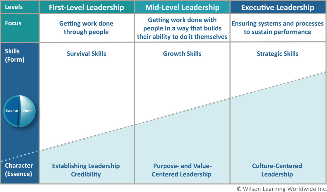 L&D Executive Training Solutions | Wilson Learning Worldwide