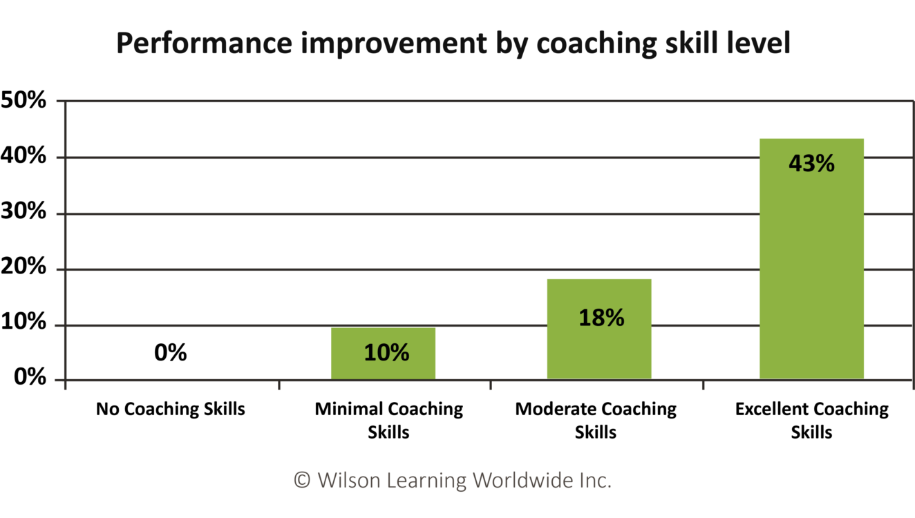 3 Strategies for Peak Sales Performance | Wilson Learning Worldwide