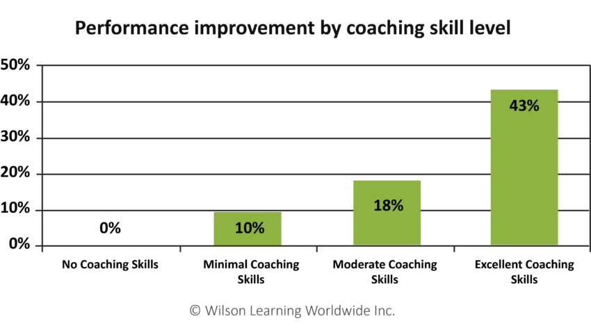 3 Strategies for Peak Sales Performance | Wilson Learning Worldwide