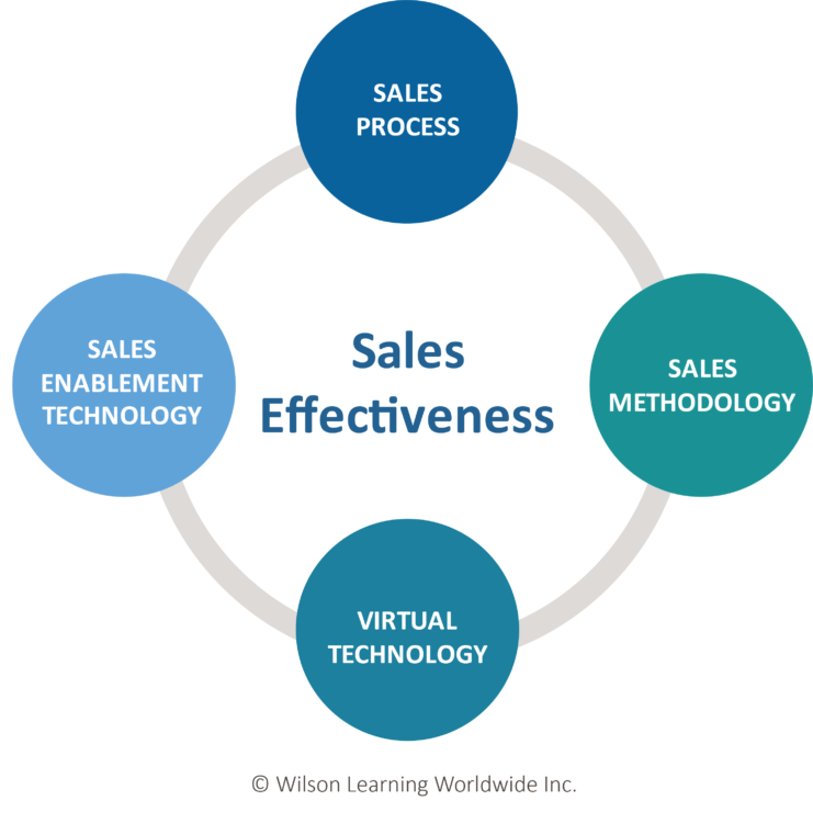 Debunking a Few Myths About Virtual Selling | Wilson Learning Worldwide